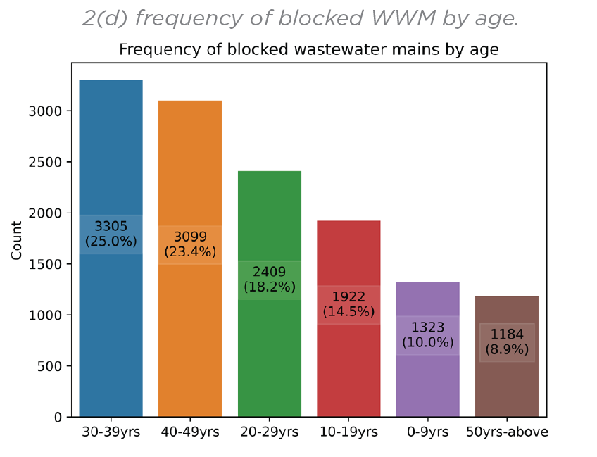 A multi-facet data-driven technique for proactive management of wastewater main blockage